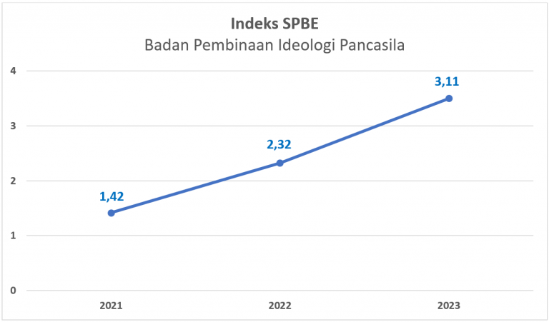 SPBE BPIP – Badan Pembinaan Ideologi Pancasila