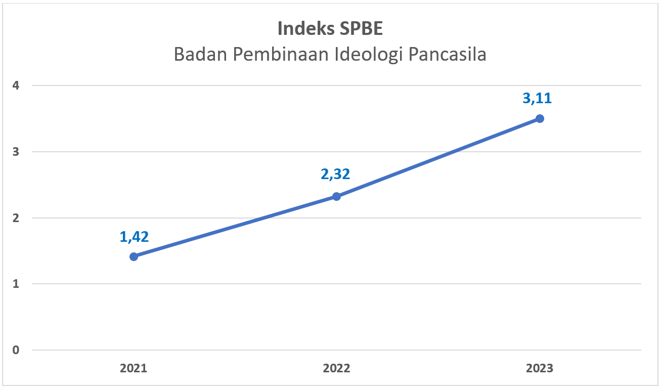 SPBE BPIP – Badan Pembinaan Ideologi Pancasila